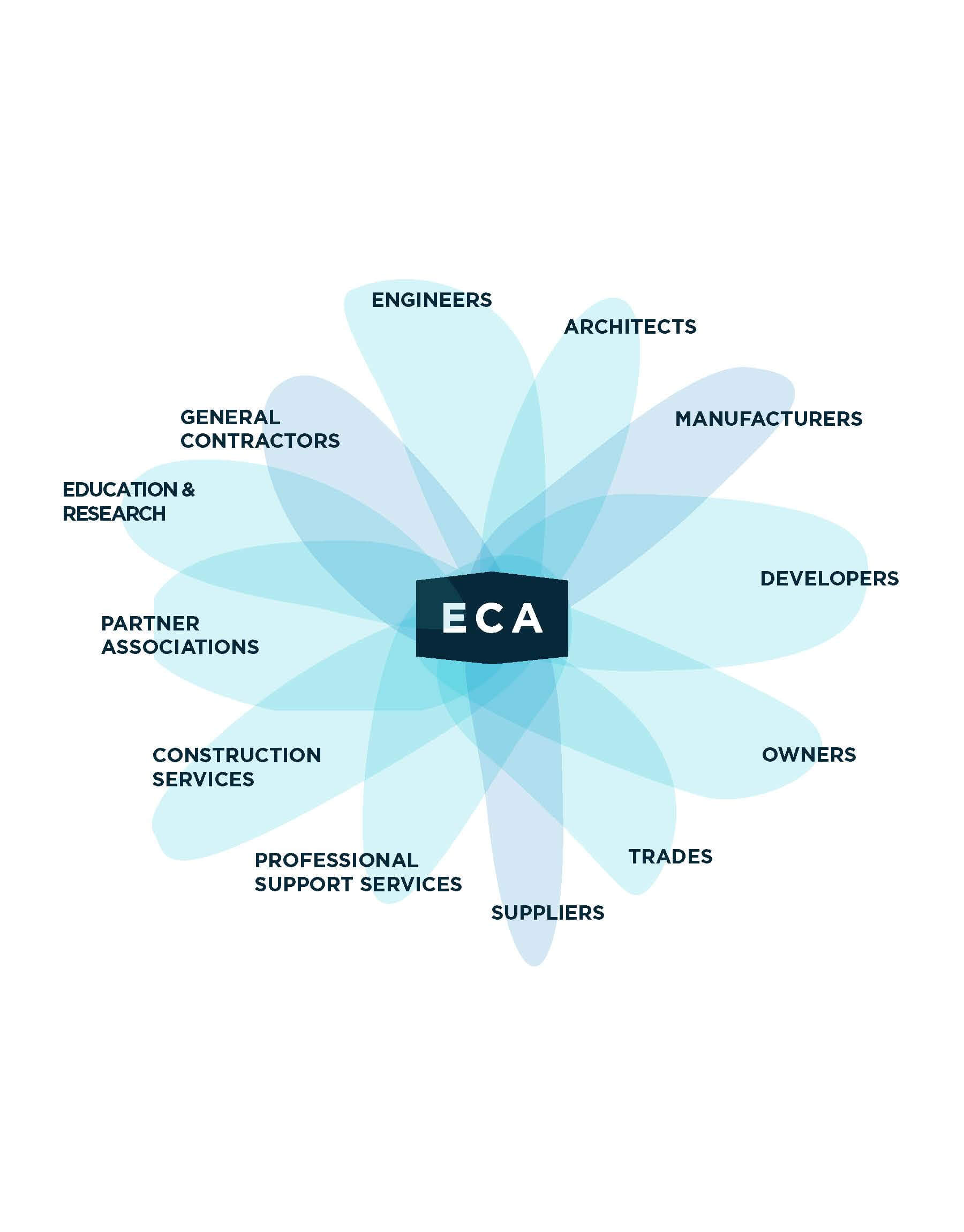 Hub of Construction - Edmonton Construction Association