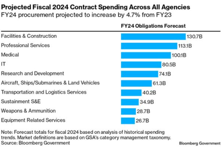 Fiscal 2024 Federal Procurement Spending Exceeds $762 Billion ...