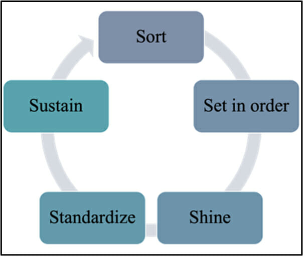 Lean Construction: A Tool to Drive Productivity - Modular Building ...