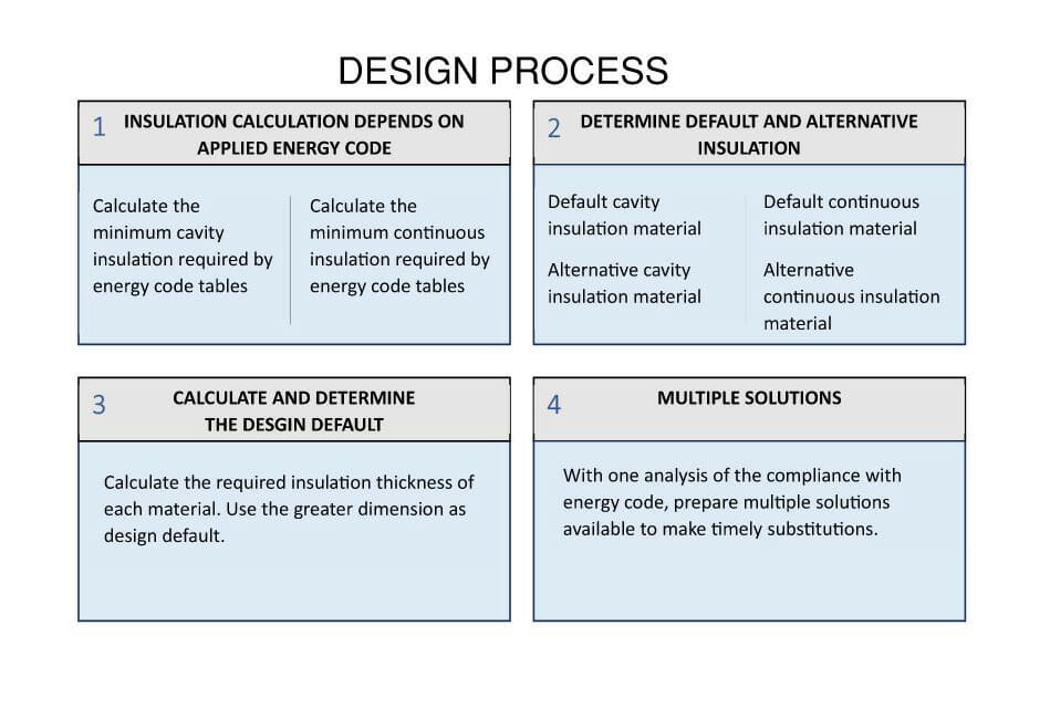 Envelope Insulation Design in Blast-Resistant Modular Buildings ...
