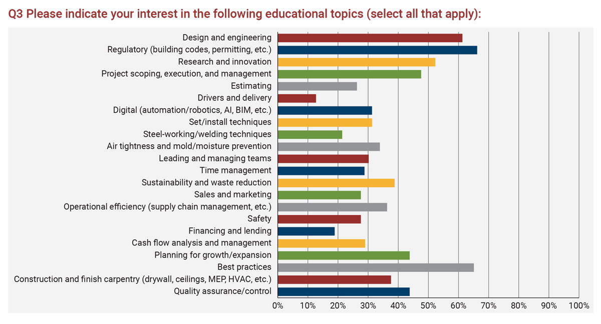 Modular Industry Training Professional Development And Workforce Needs