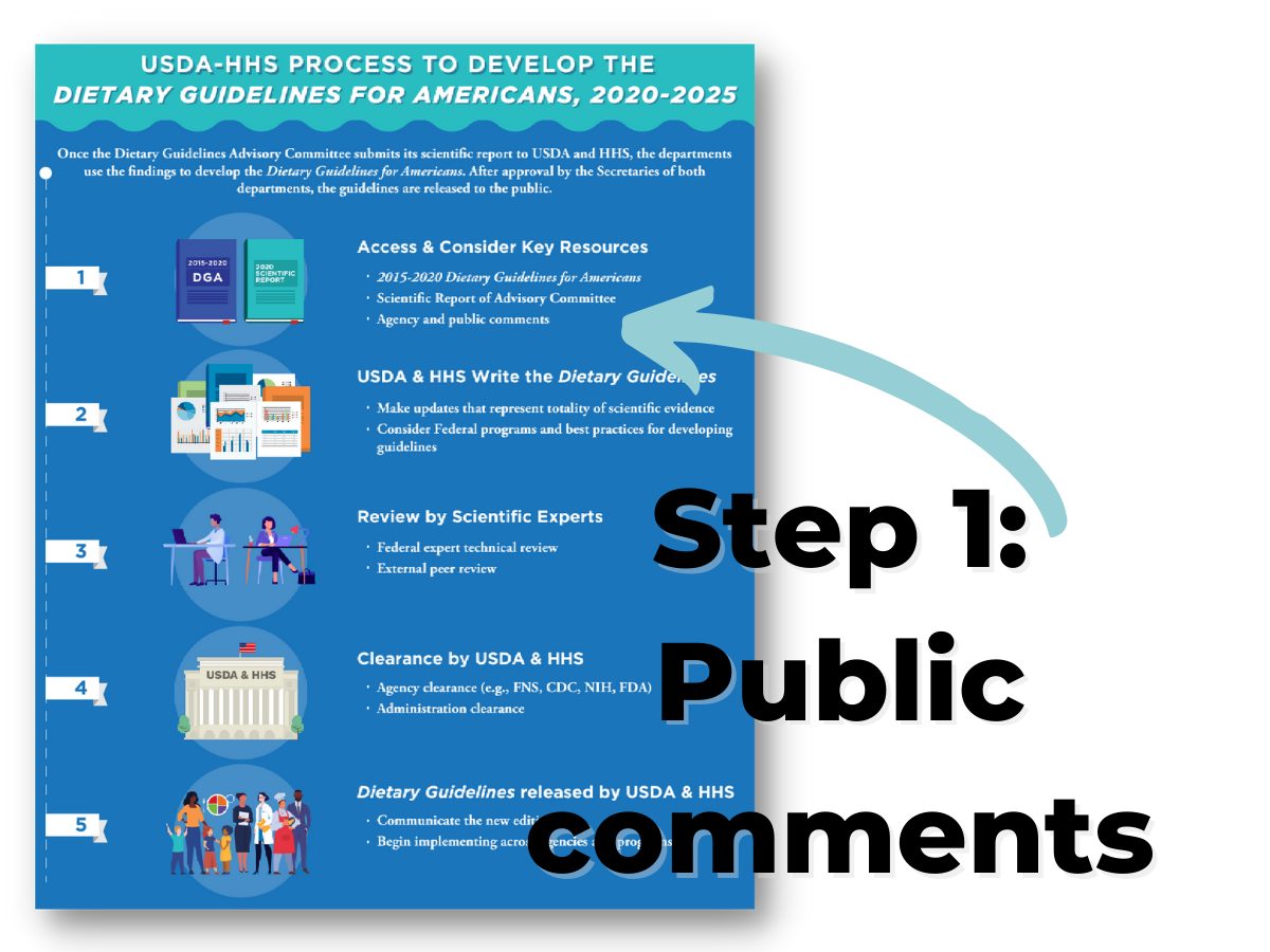USDA Seeks Public Comment on Questions for Future Dietary Guidelines
