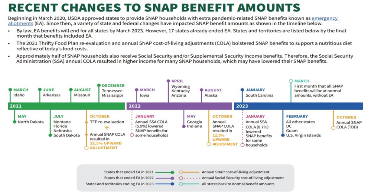 SNAP Emergency Allotments are Ending This Month - National CACFP ...