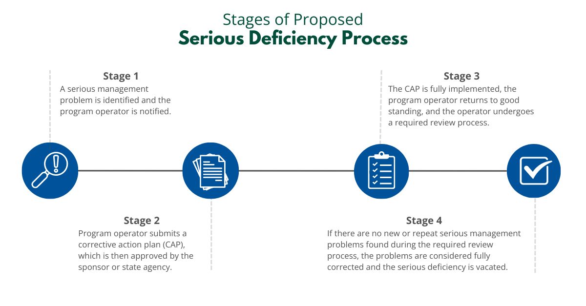 Proposed Rule: Serious Deficiency Process in the CACFP & SFSP ...