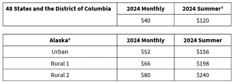 Summer EBT Benefit Levels - National CACFP Association