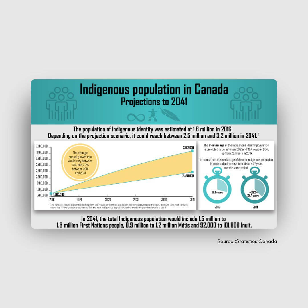 Indigenous Population Growth and the Expanding Influence of Indigenous ...