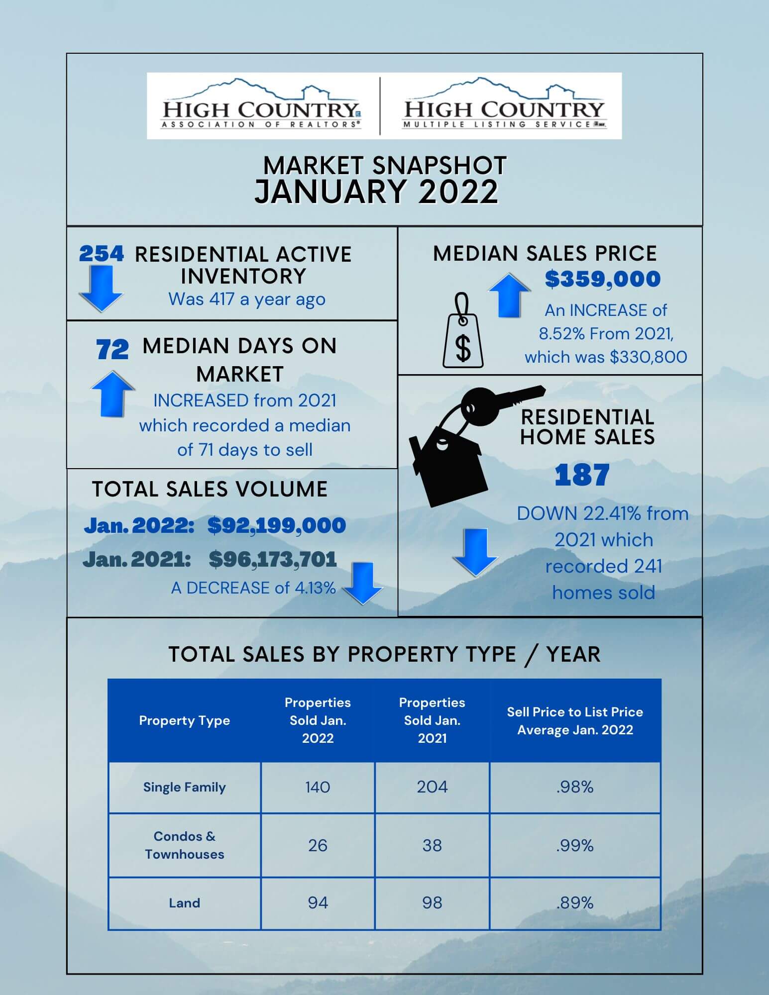 2022 January High Country MLS Market Report - High Country Association ...