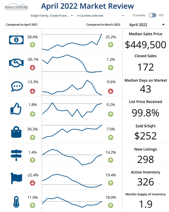 April 2025 High Country MLS Market Report - High Country Association of ...
